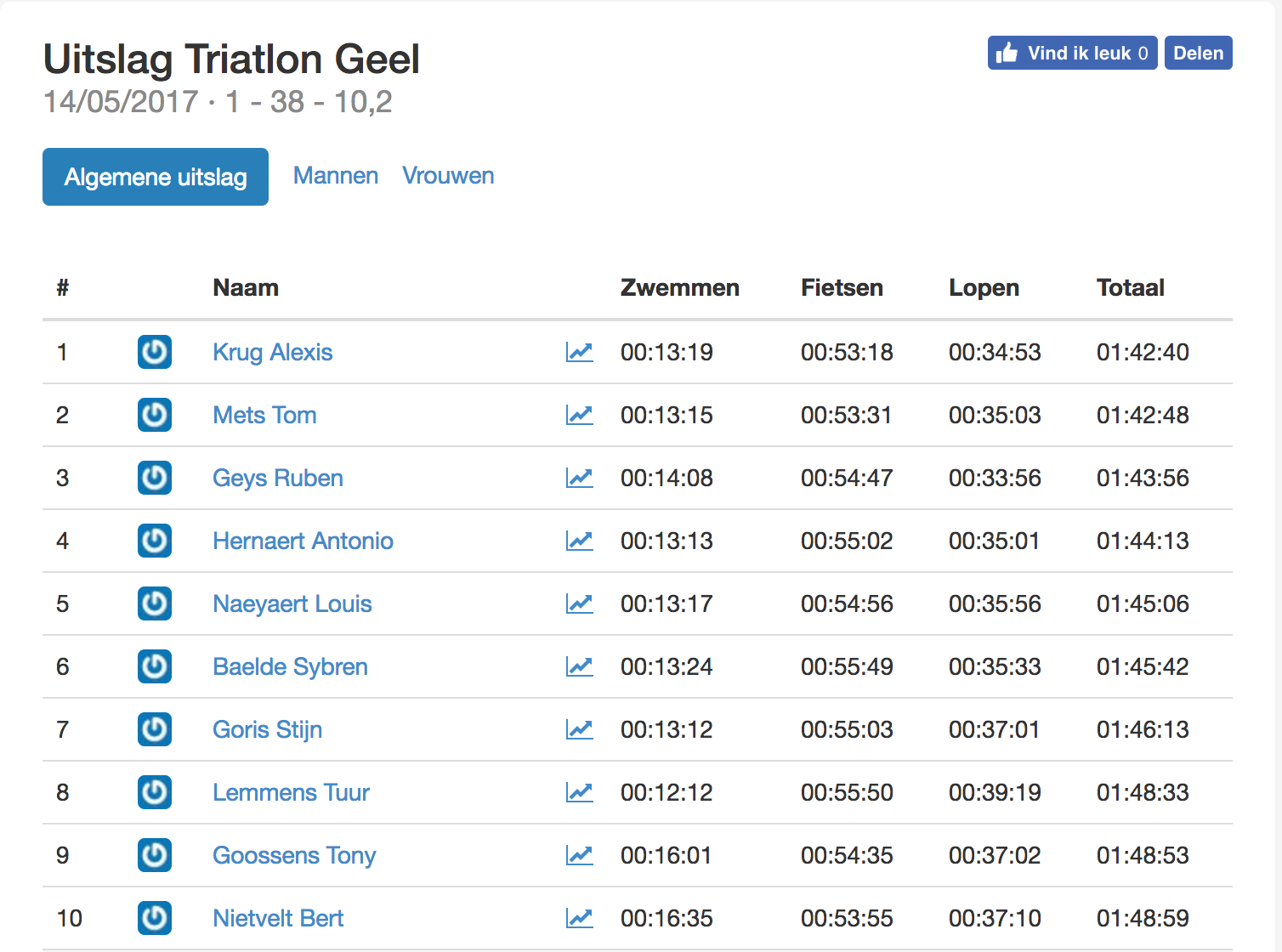 Krug en Van de Vel pakken winst in Geel – 3athlon.be